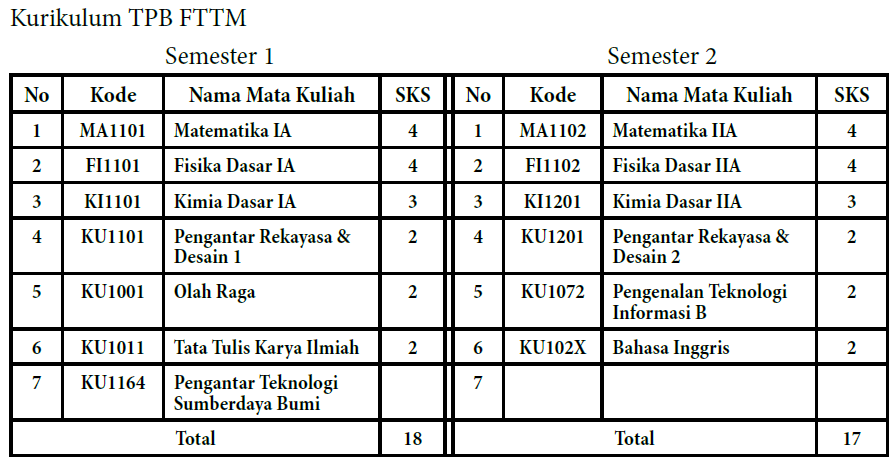 FTTM – Program Tahap Persiapan Bersama ITB FTTM – Program Tahap Persiapan Bersama ITB